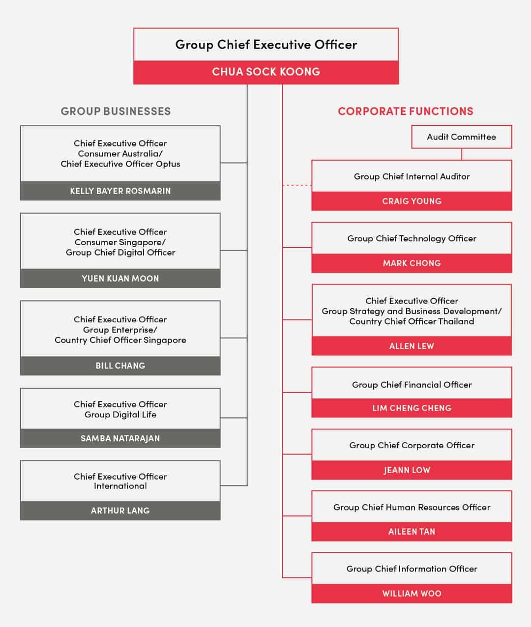 Organisation Structure